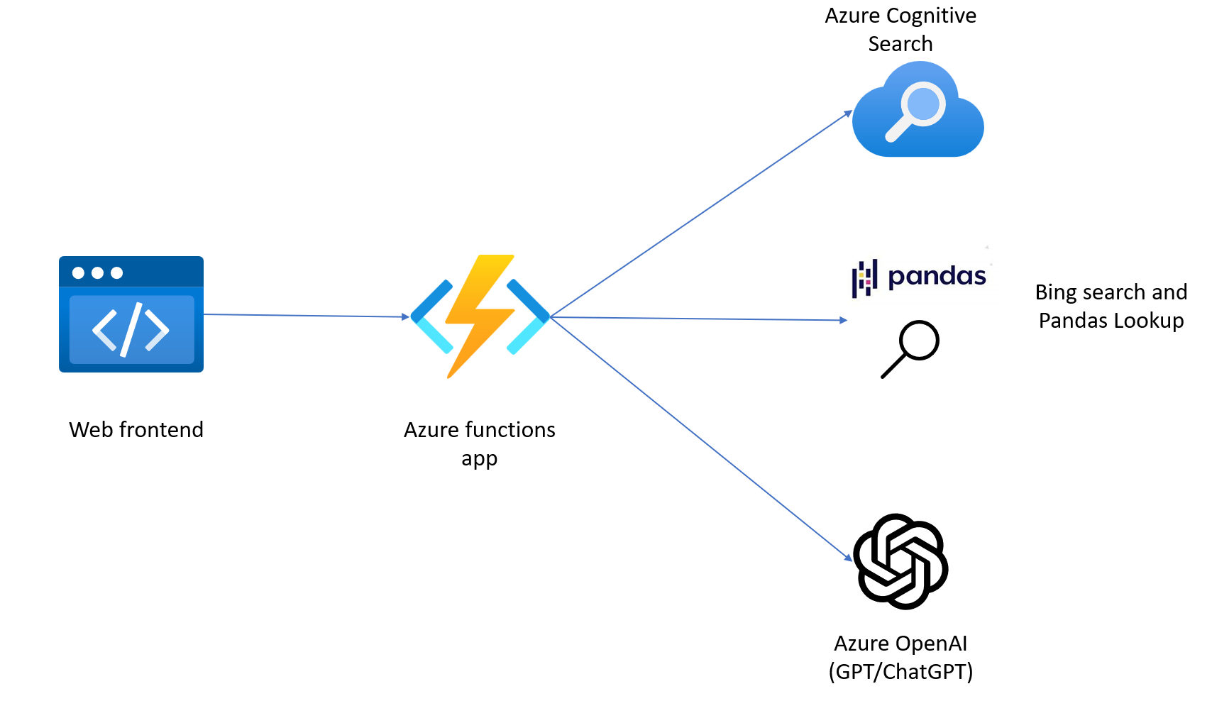 Azure Openai商业应用示例 企业私域数据搜索企业数据与 Azure Openai 和认知搜索 深圳市云展信息技术有限公司 400 862 1600 0096